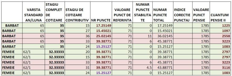 Simulare calcul pensii 2024: cine pierde și cine câștigă mai mult la ...