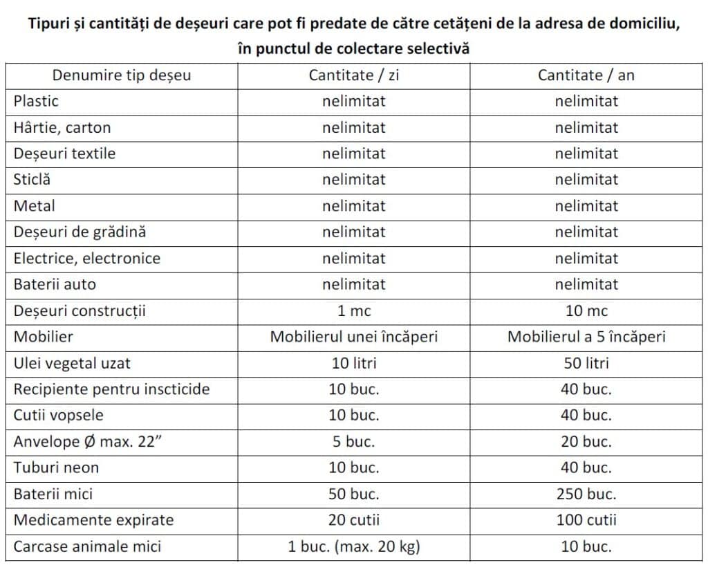 Centru de colectare deșeuri prin aport voluntar, la Alba Iulia. Tipuri ...