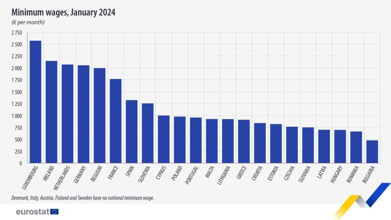 Salariul minim în țările UE, în 2024. Pe ce loc se află România și care ...